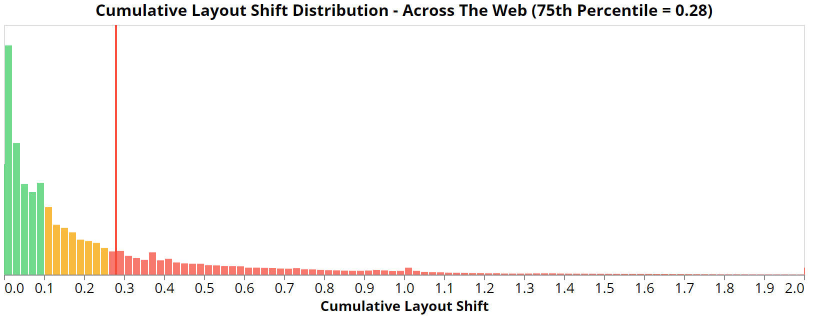 Cumulative Layout Shift in the Real World | NicJ.net